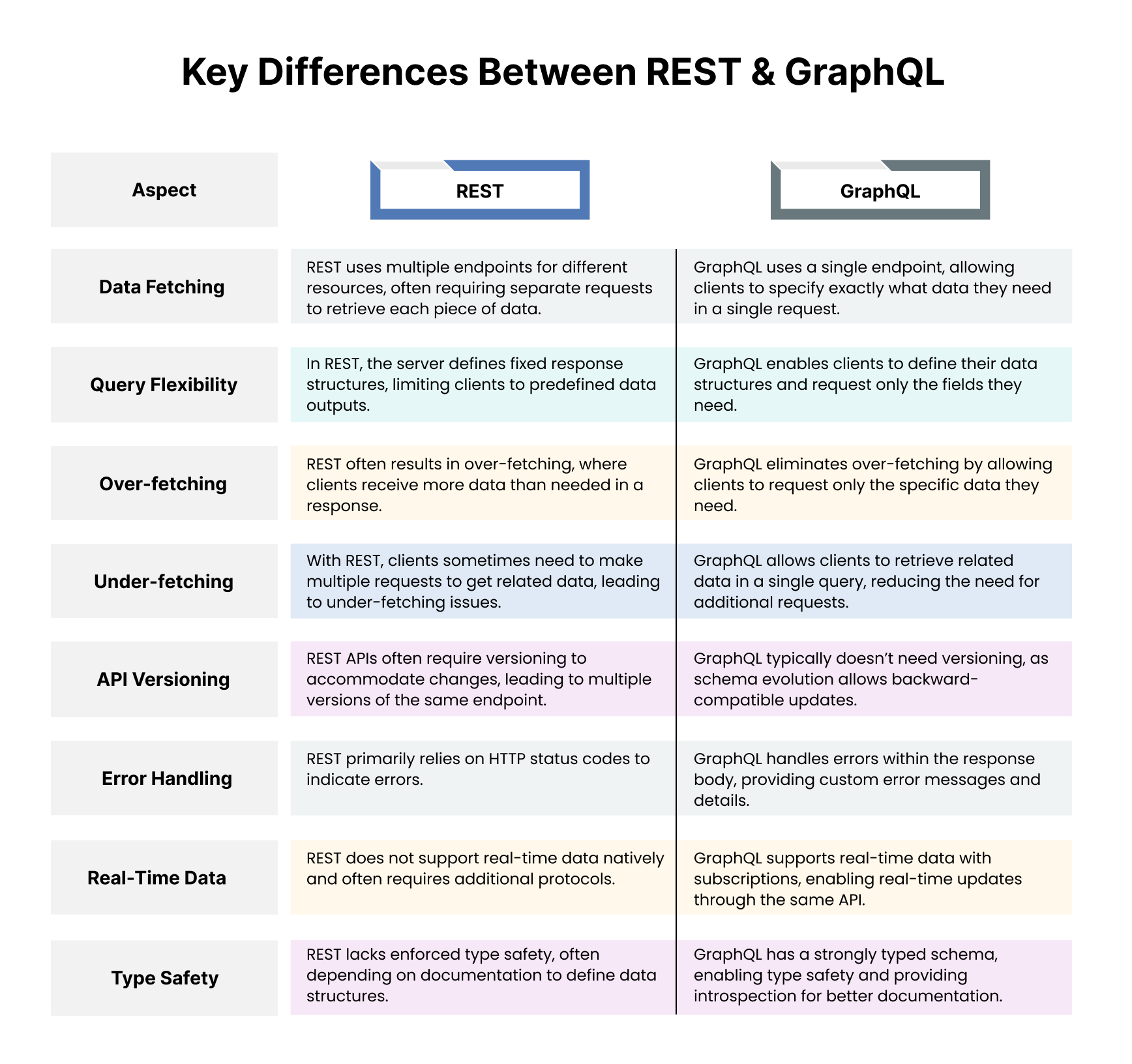 GraphQL vs REST APIs: When & How to Choose